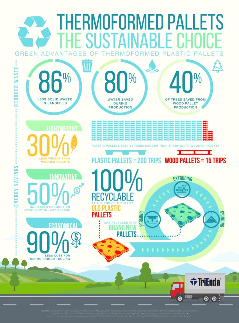 Explore the Green Advantages of Thermoforming | TriEnda